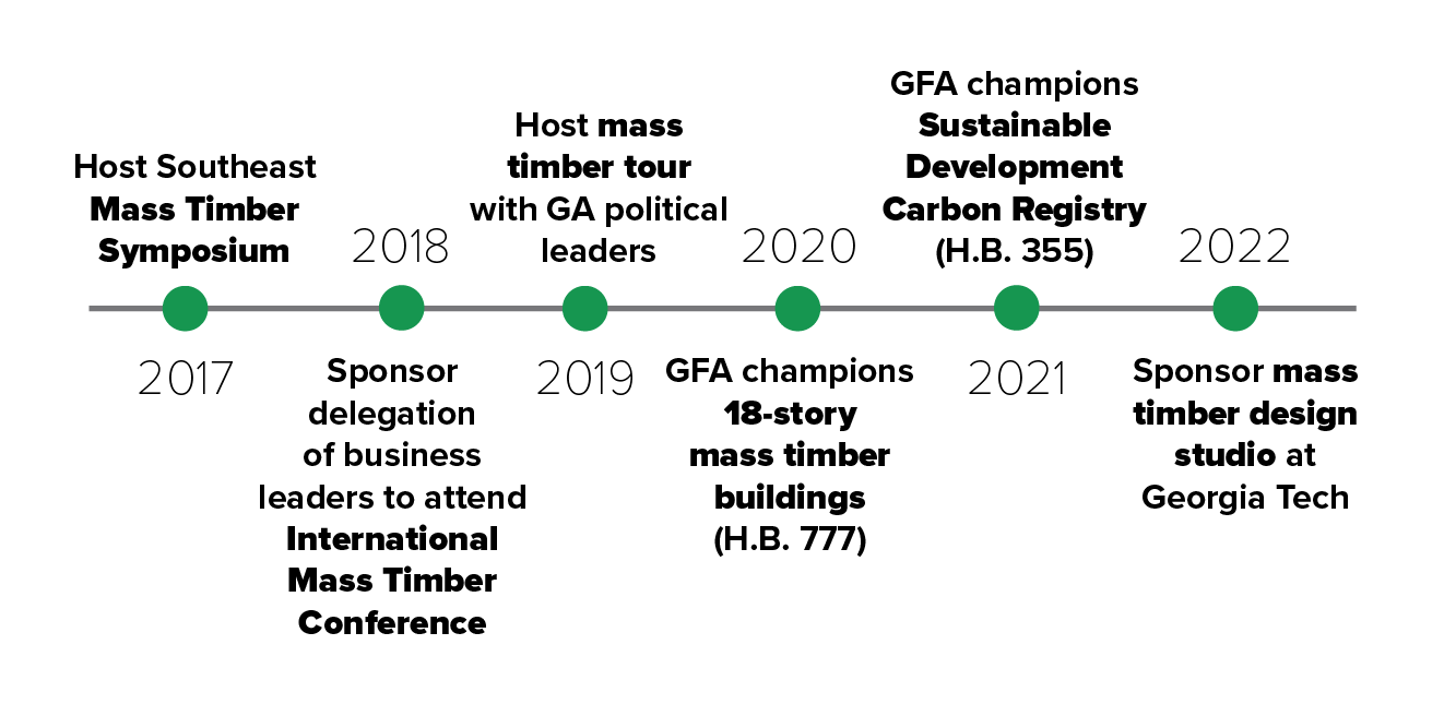 Seedlings to Solutions: Our Mass Timber Blueprint - Georgia Forestry ...
